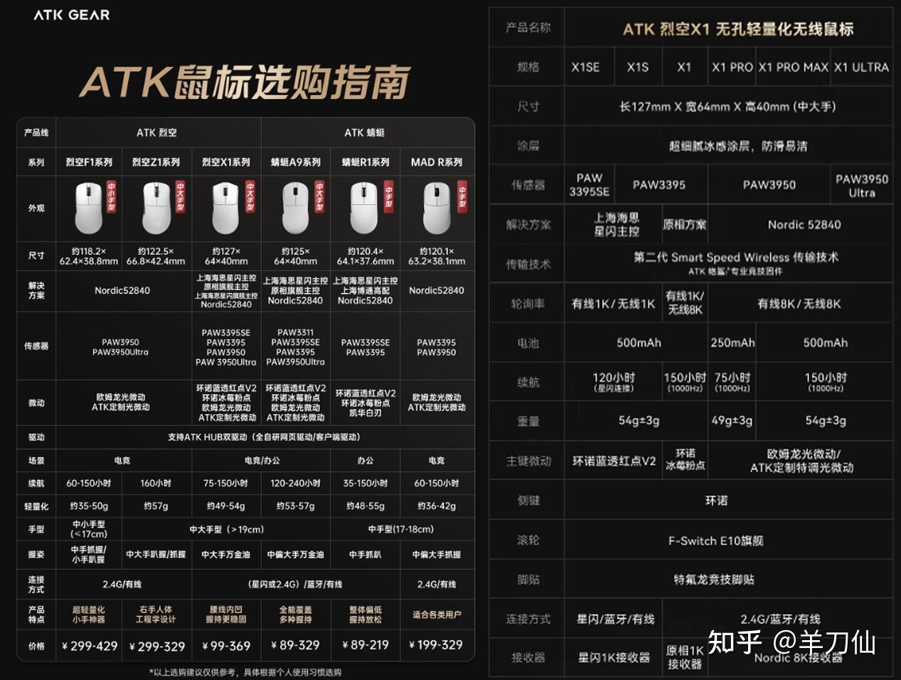 预算300还想买旗舰鼠标？ATK烈空X1大师版可能是最稳的选择 - 知乎