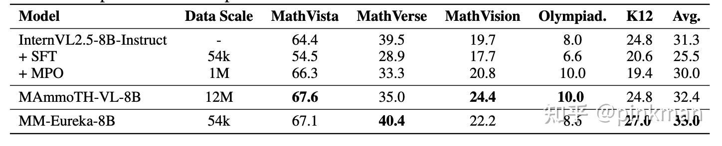 MM-Eureka：R1-Zero，Visual aha-moment同样存在于多模态推理！ - 知乎