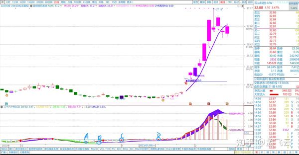 2个综合MACD指标：三十分钟六十分钟MACD指标，日线周线MACD指标 - 知乎
