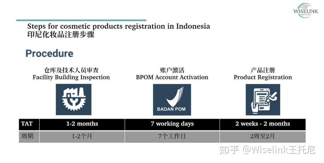 印尼BPOM化妆品注册须知 - 知乎
