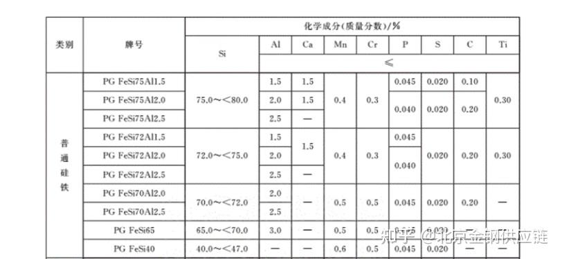 硅铁有哪些用途，有哪些分类，72#75#硅铁又有哪些区别呢？ - 知乎