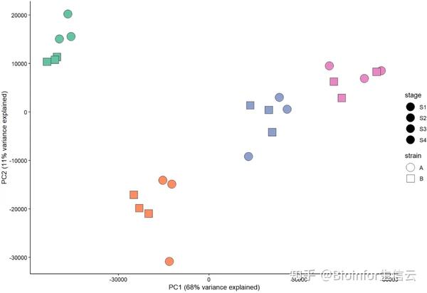 科研绘图之PCA图 - 知乎
