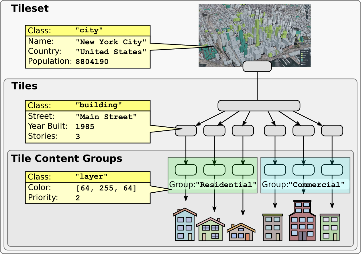 下一代 3DTiles（1.1）详解 [6] 瓦片属性数据组织扩展之 3DTILES_metadata - 知乎