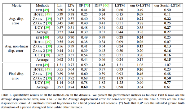 行人轨迹预测01-Social lstm - 知乎