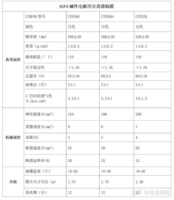 AGFA碱性电解用分离器隔膜氢膜ZIRFON PERL UTP 500、ZIRFON UTP 220、ZIRFON UTP 500+对比分析 - 知乎