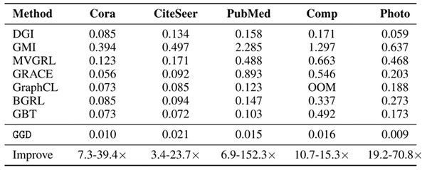 [NeurIPS 2022] Rethinking and Scaling Up Graph Contrastive Learning - 知乎