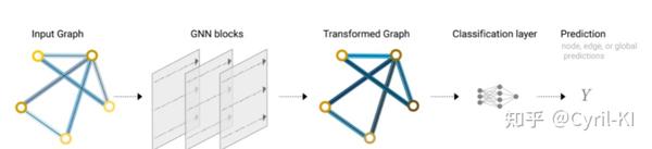 图解GNN：A Gentle Introduction to Graph Neural Networks - 知乎