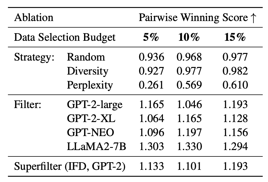 ACL2024《Superfiltering: Weak-to-Strong Data Filtering for Fast Instruction-Tuning》论文解读 - 知乎