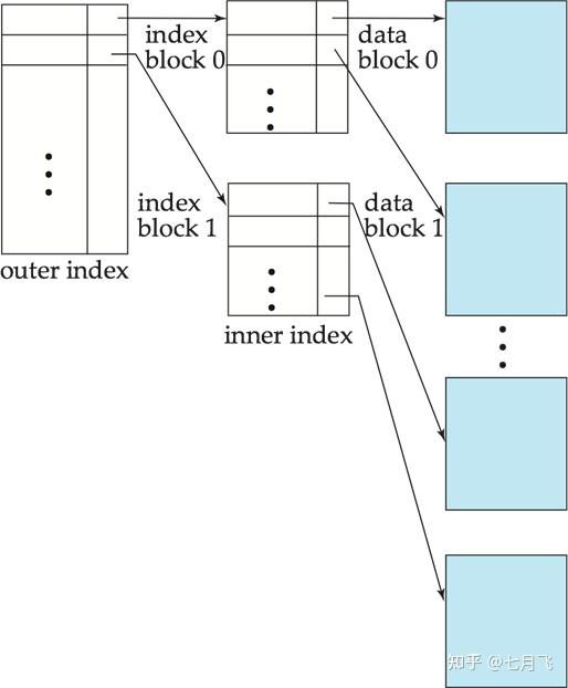 数据库学习笔记(06): Indexing and Hashing - 知乎