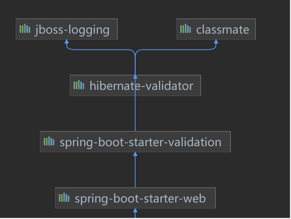 Springboot中controller层和aop层参数校验分别是如何实现的 知乎
