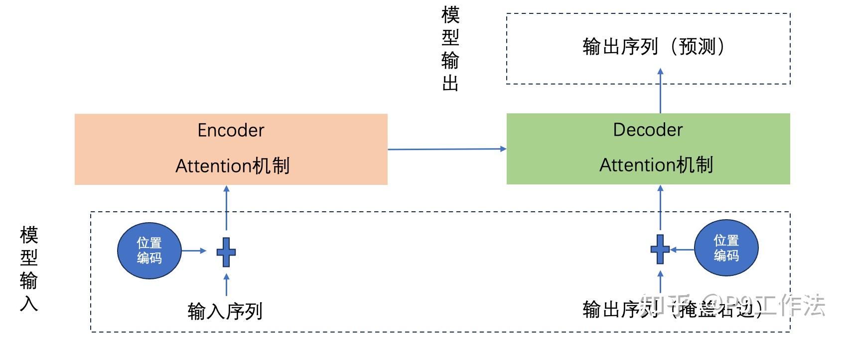 一文搞懂transformer - 知乎