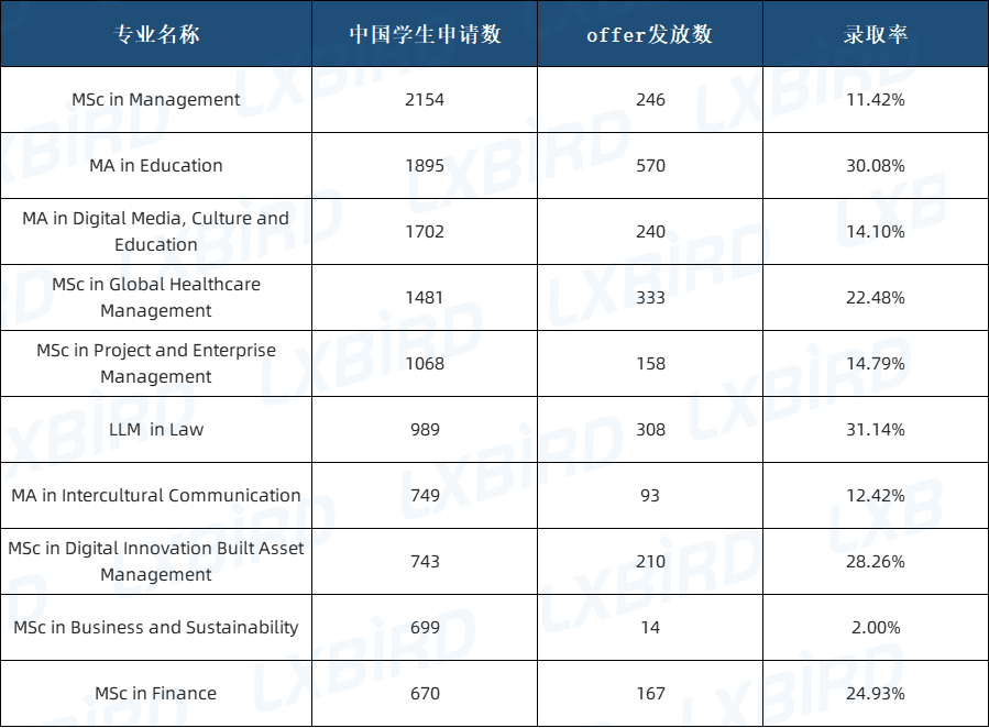 最新UCL、LSE23fall申请数据抢先看！申请人数暴涨，中国学生越来越卷？ - 知乎