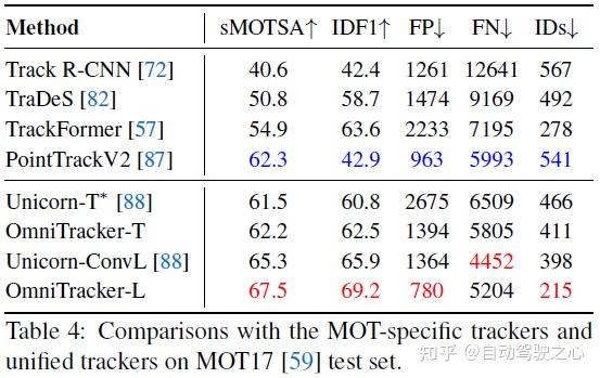 OmniTracker：目标跟踪与检测的统一 - 知乎