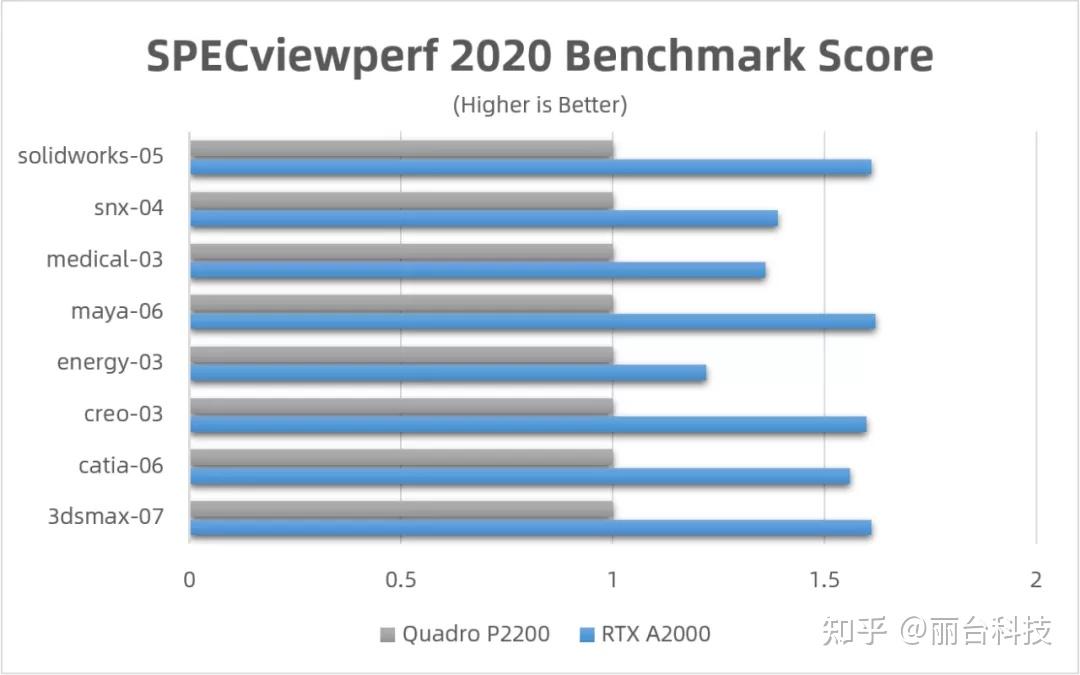 NVIDIA 的 RTX A2000 显卡怎么样？ - 知乎