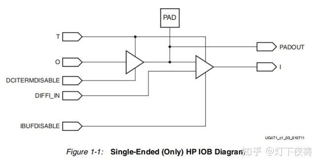 GMII转RGMII（一）IOB相关原语介绍 - 知乎