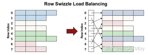 详解SpMM on GPU(一) - 知乎