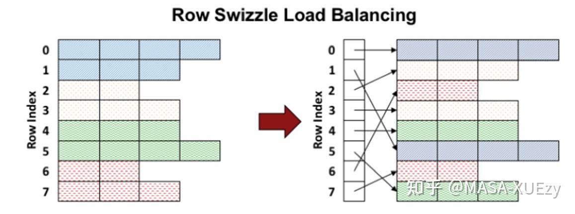 详解SpMM on GPU(一) - 知乎