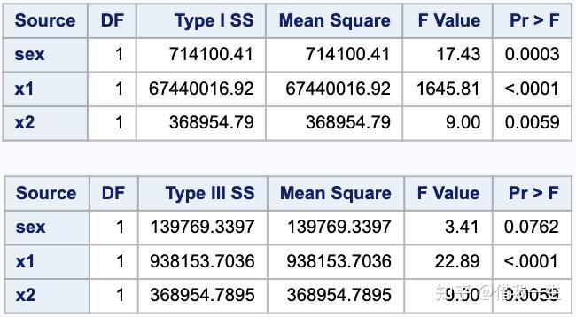 SAS系列16——II. PROC GLM 协方差分析 - 知乎