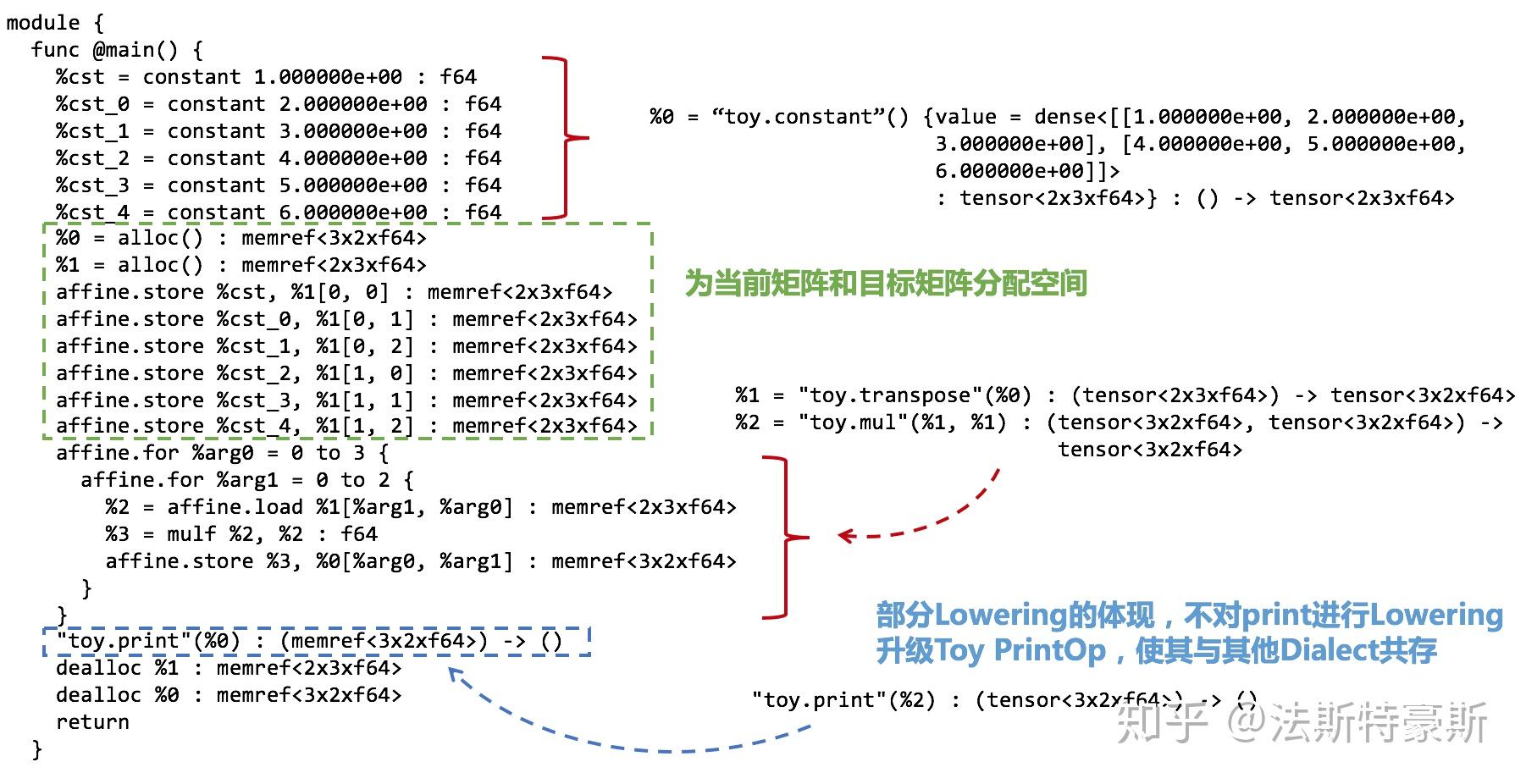 MLIR 表达式优化 -- 部分Lowering - 知乎