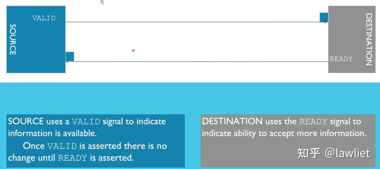 深入理解AMBA总线（十一）AXI协议导论 - 知乎