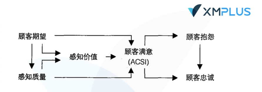 ACSI： 360度无死角测量顾客满意度 - 知乎