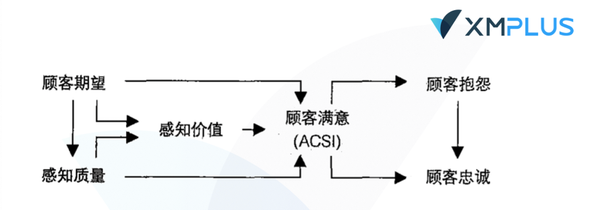 ACSI： 360度无死角测量顾客满意度 - 知乎