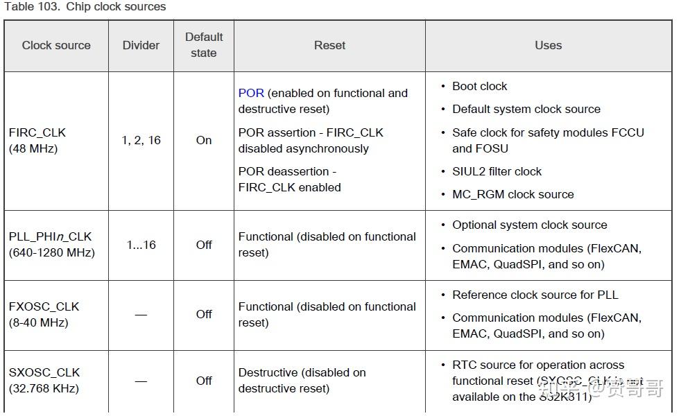 S32K324芯片学习笔记-Clock - 知乎