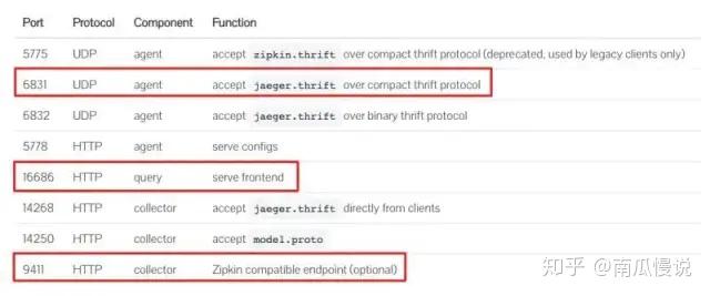 【Springboot】实例讲解Springboot整合链路追踪系统（Jaeger和Zipkin） - 知乎