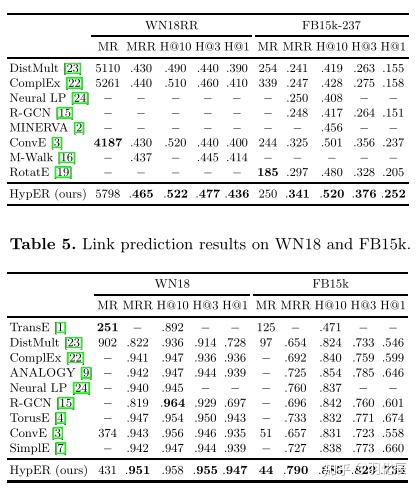 论文笔记：HypER:Hypernetwork Knowledge Graph Embeddings - 知乎