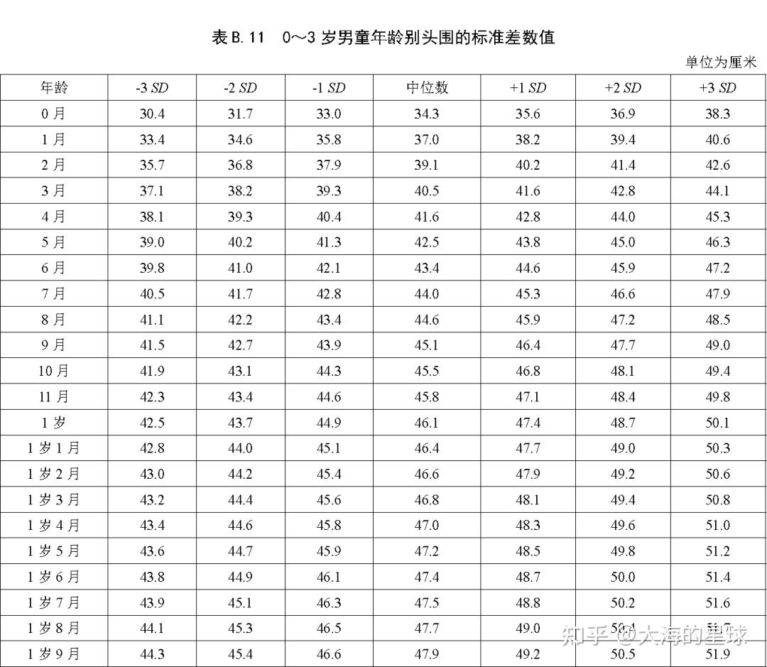 收藏：孩子（0 18）身高发育指标如何？我国最新生长标准发布（附长高4件事）！ 知乎