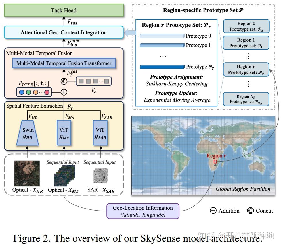 遥感论文 | Arxiv | SkySense：全新多模态遥感大模型，10亿参数量，80多张A100，灵活适应各种下游任务！ - 知乎