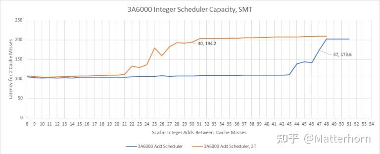 龙芯3A6000（LA664）微架构评测 - 知乎