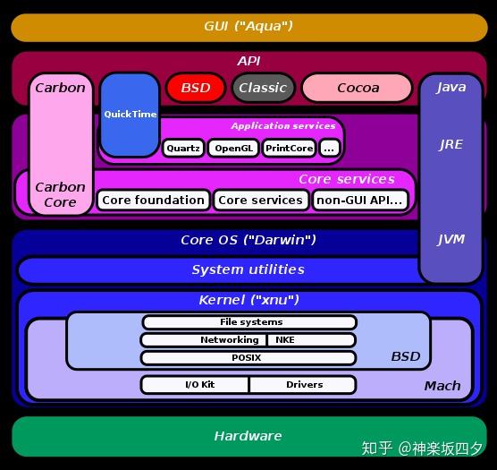 macOS 结构简介 - 知乎