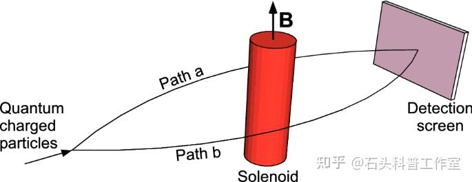 学完字母表，能看懂AB效应吗？ ——今年诺贝尔物理学奖大热门 Aharonov-Bohm效应和Berry相位介绍 - 知乎