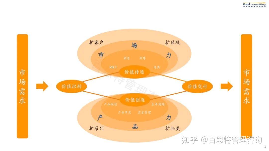 集成产品营销与销售IPMS，华为终端2B向2C转型的成功之路 - 知乎