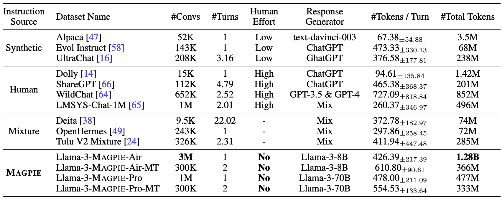 MAGPIE: 通过无提示对齐的LLM从零开始合成对齐数据 - 知乎