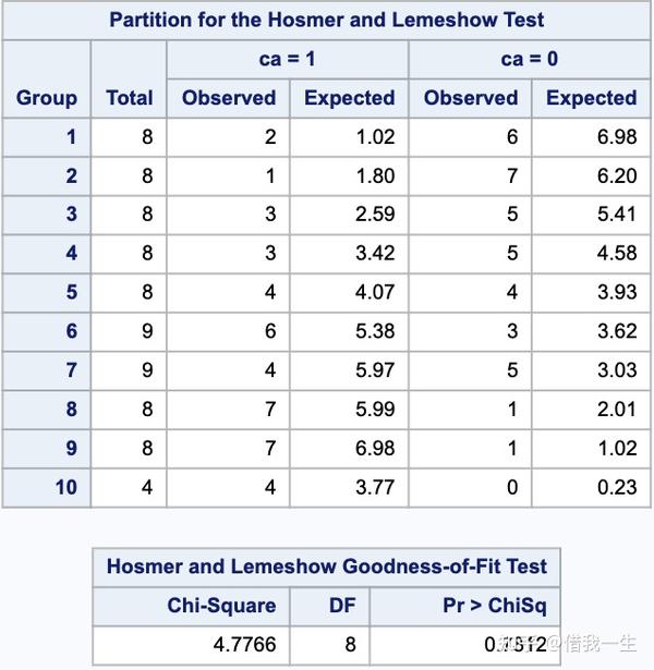 SAS系列20——PROC LOGISTIC 逻辑回归 - 知乎