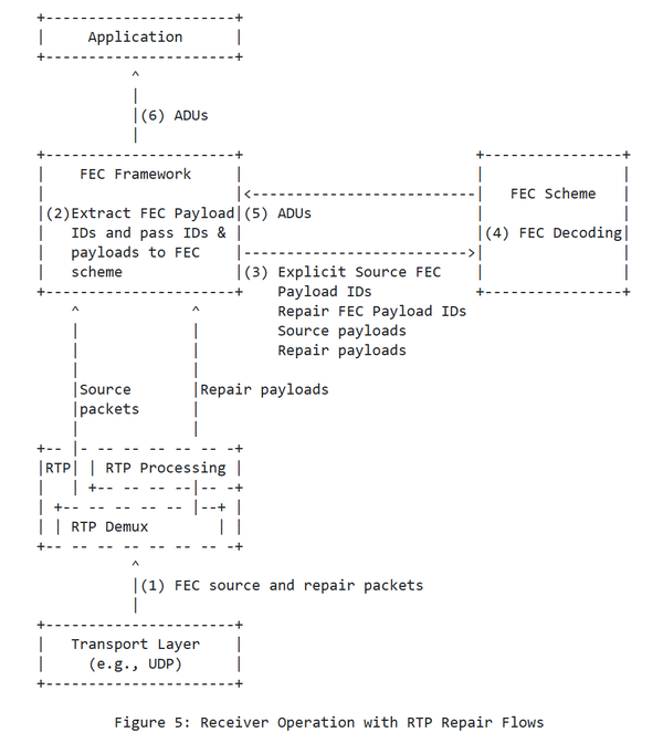 FEC深入浅出2 - RTP封装 - 知乎
