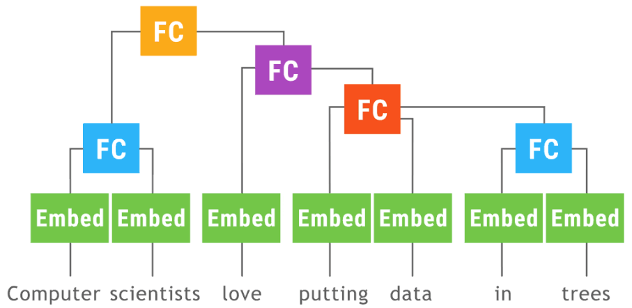 TensorFlow Fold - 动态计算图 - 知乎