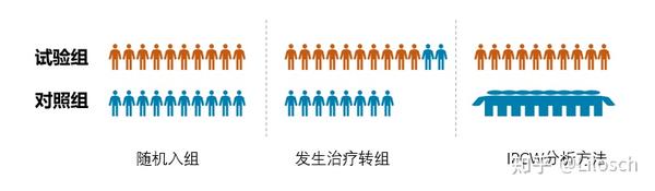 【统计分享】IPCW（逆概率删失加权）方法 - 知乎