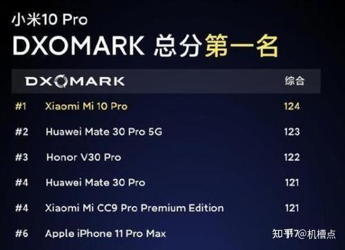 DXOMARK，手机界的“害群之马” - 知乎