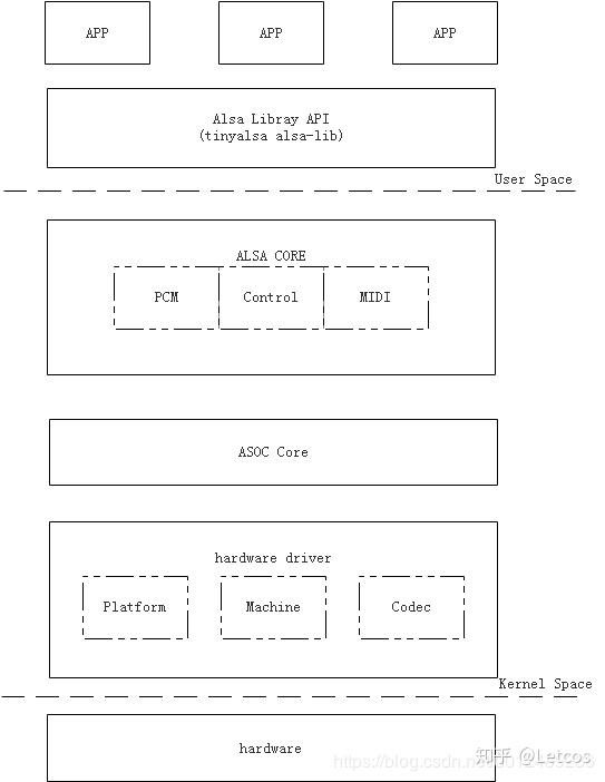 [Audio]ALSA音频框架-简介 - 知乎