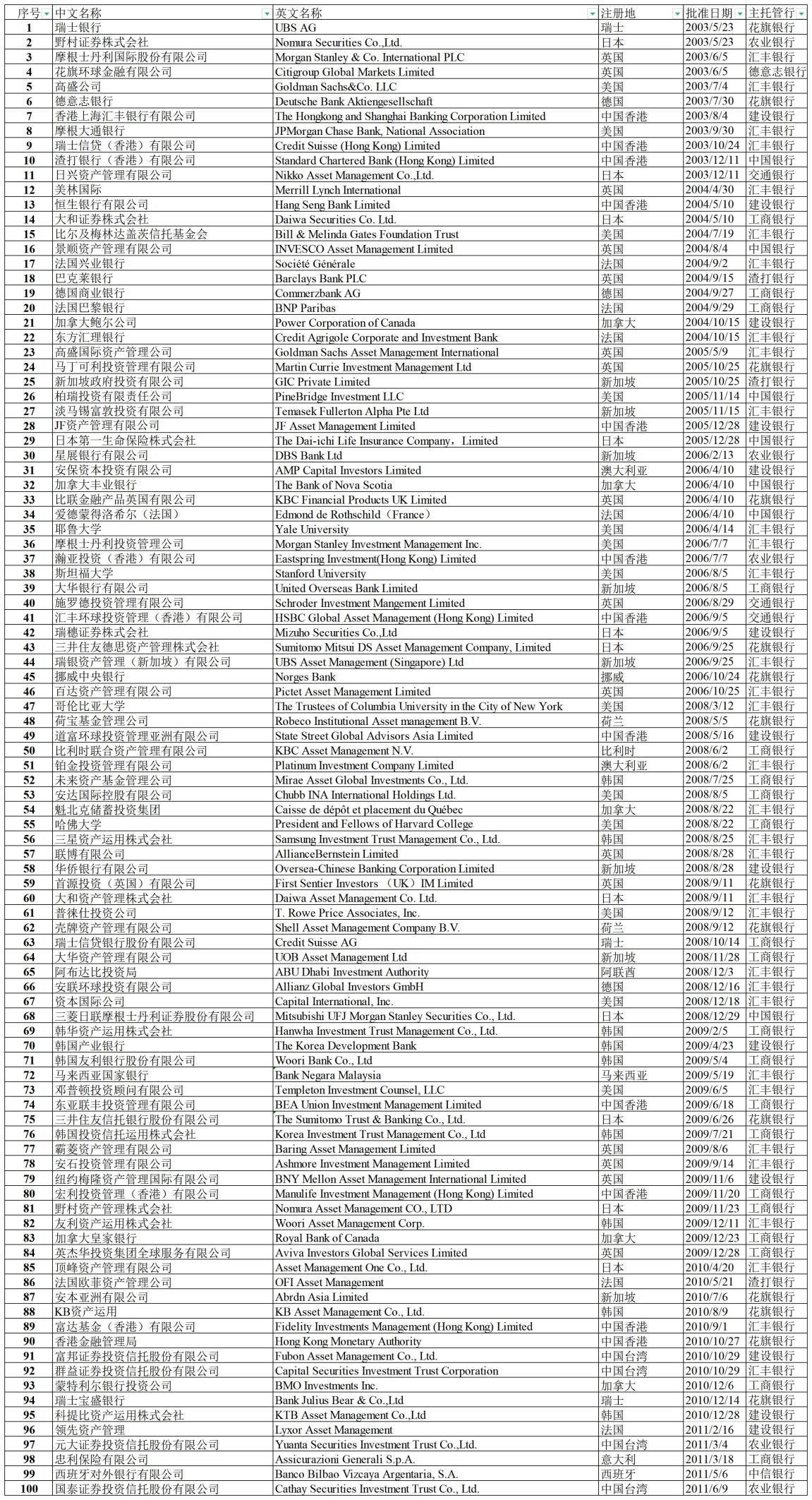 【跨境投资】（中）获批QF资质机构概览丨各地QFLP获批机构名单 - 知乎