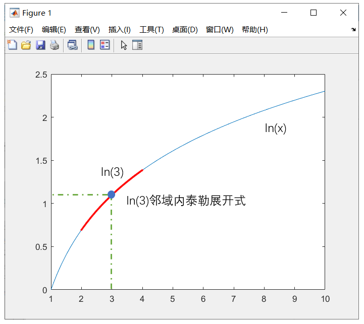 程序与数学：应用泰勒展开式计算自然对数 - 知乎