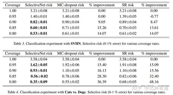 【论文阅读笔记 1】SelectiveNet：A Deep Neural Network with an Integrated Reject ...