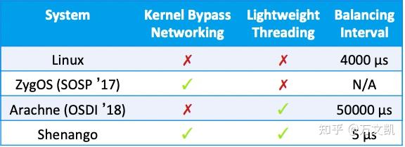 [NSDI'19] Shenango: Achieving High CPU Efficiency for Latency-sensitive Datacenter Workloads - 知乎