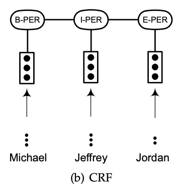 [NLP]NER综述 - A Survey on Deep Learning for Named Entity Recognition - 知乎
