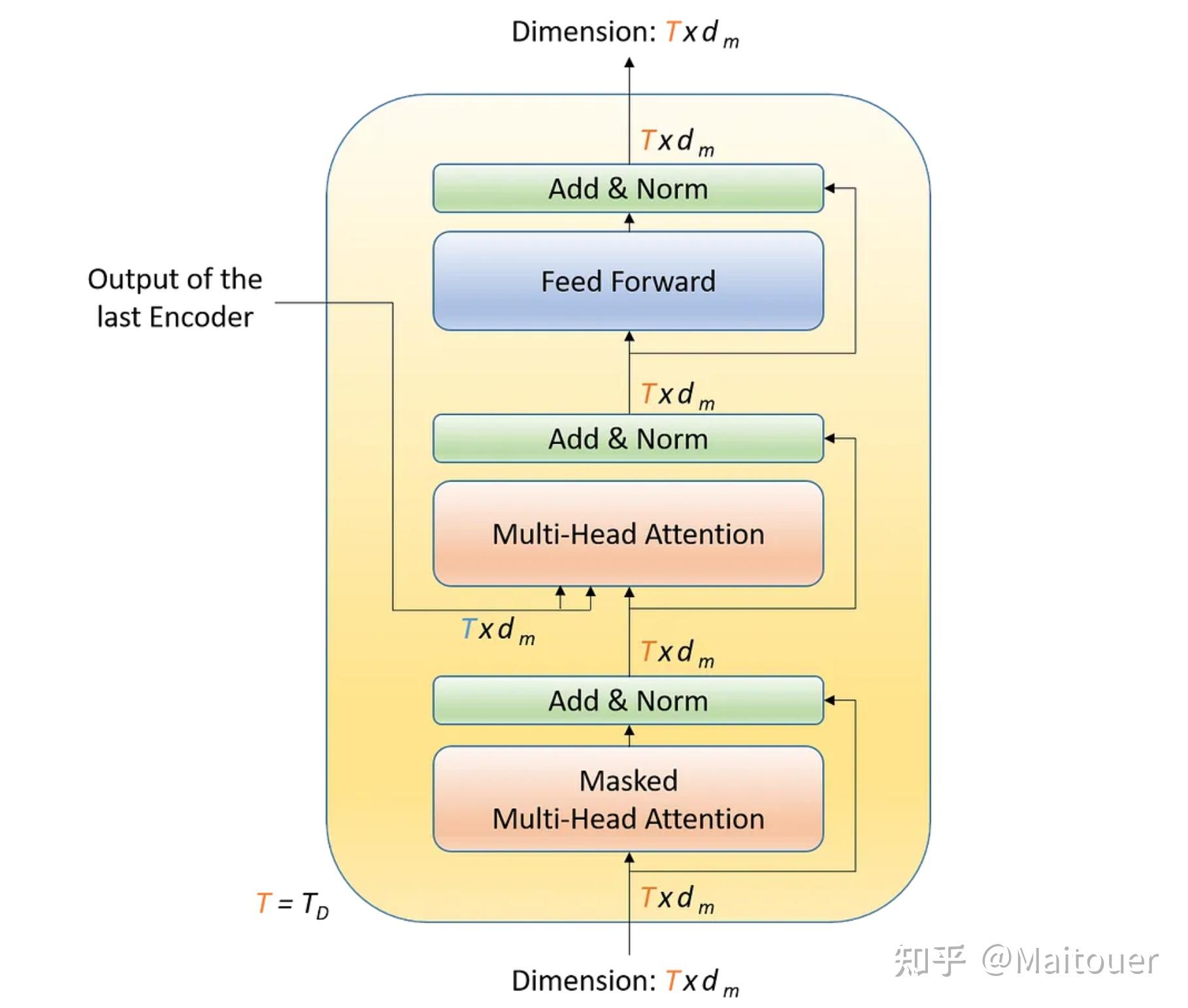 Transformer 细节详解及代码实现 - 知乎