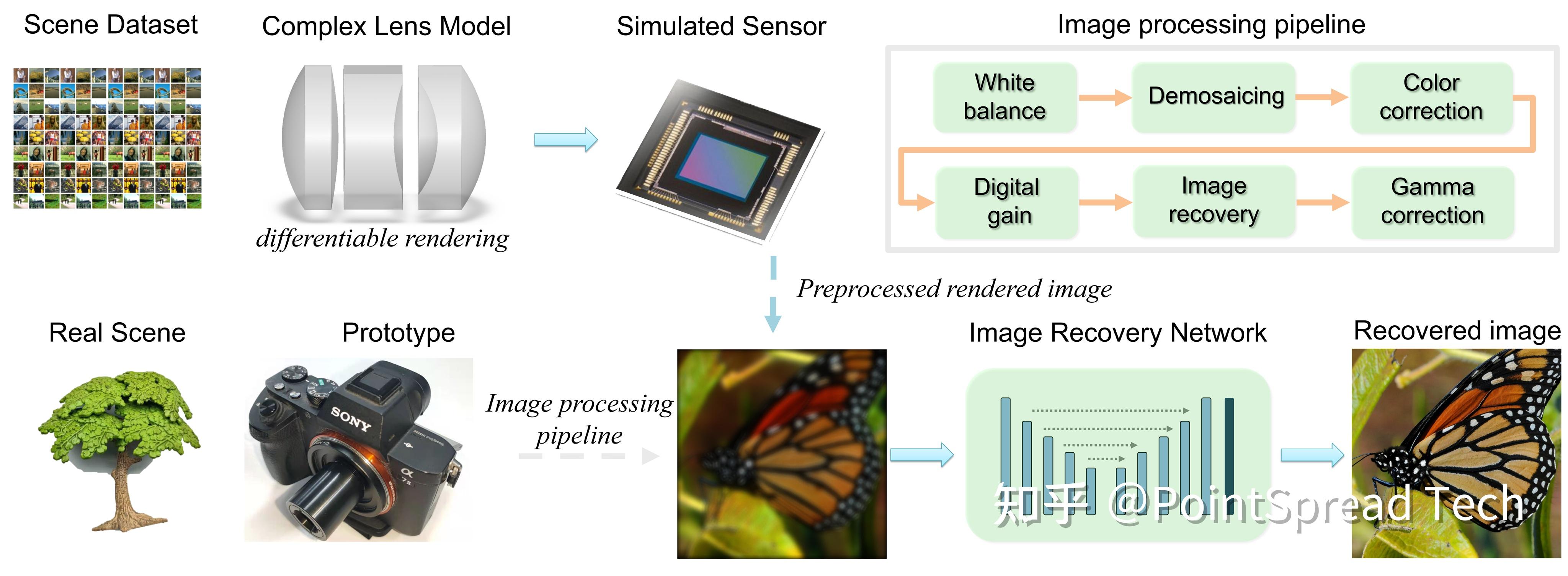 点昀技术：Siggraph 2021——End-to-End Complex Lens Design with Differentiable Ray Tracing - 知乎