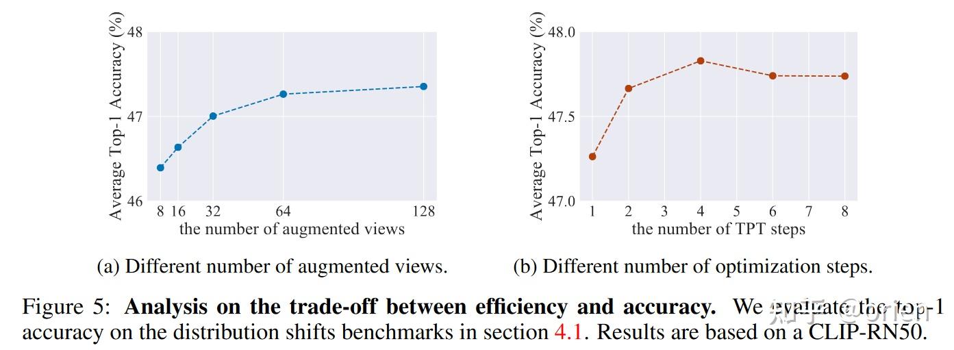 Test-Time Prompt Tuning for Zero-Shot Generalization in Vision-Language ...